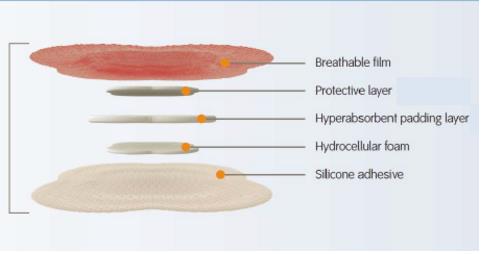 Buy Allevyn Life Foam Dressing | Multi Layer Wound Dressing