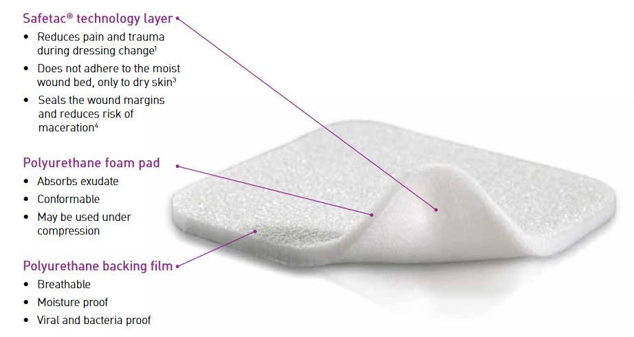 Molnlycke Mepilex Foam Dressing | Wound Dressing | Shop WoundCare