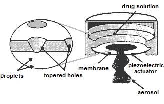 Benefits of Vibrating Mesh Technology | Health Products For You
