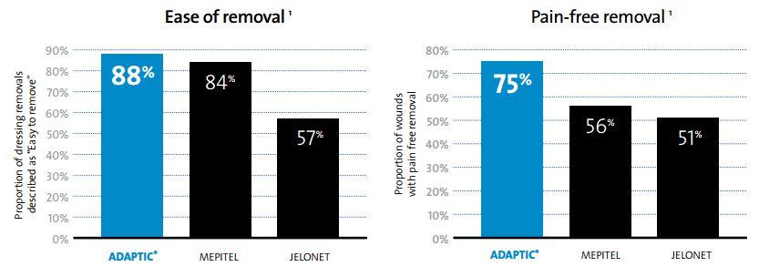 Systagenix Adaptic Non-Adhering Dressing - Protects Regenerating Tissue